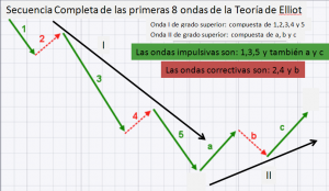 Introducción a la Teoría de las Ondas de Elliot - Aprenderaoperar.com
